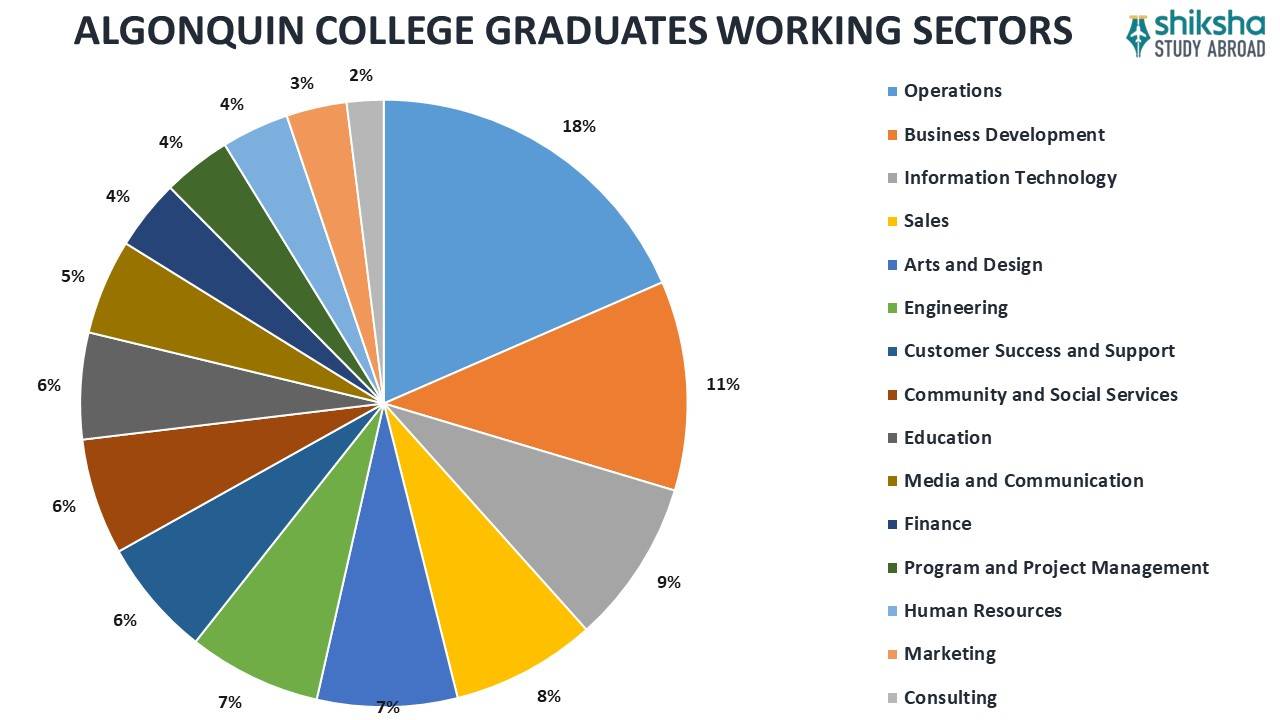 Algonquin College : Rankings, Fees, Courses, Scholarships