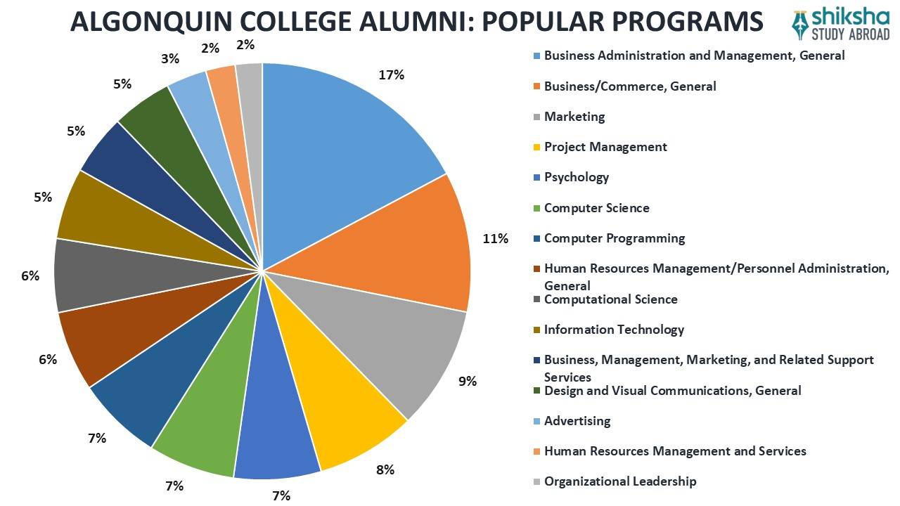 Algonquin College: Rankings, Courses, Fees