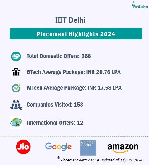 IIIT Delhi Placements 2024: Average Package, Highest Package, Top ...