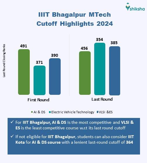 IIIT Bhagalpur Cutoff 2024 (Out): Check JEE Main Round Wise Cutoff Ranks @Shiksha