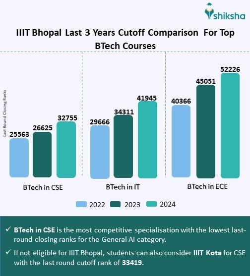 IIIT Bhopal Cutoff 2024 (Out): Check JEE Main Round Wise Cutoff Ranks @Shiksha