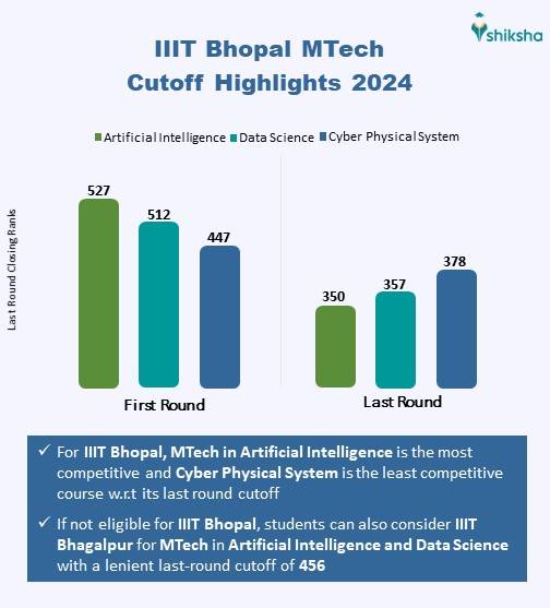 IIIT Bhopal Cutoff 2024 (Out): Check JEE Main Round Wise Cutoff Ranks @Shiksha