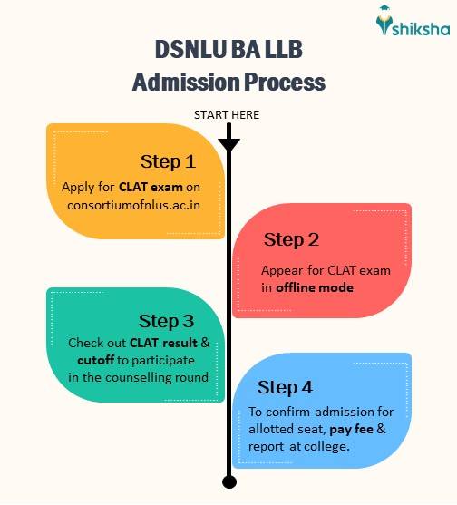 DSNLU Course Admissions 2025: Last Dates, Eligibility, Selection and ...