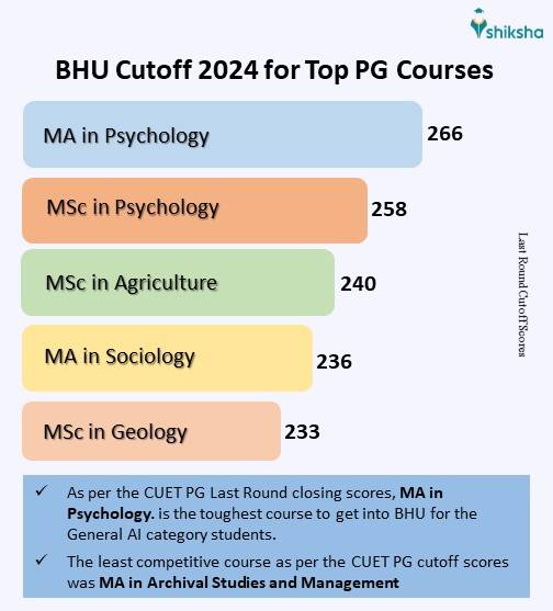 BHU CUET Cutoff 2025: Check College Wise Previous Years Scores & Trends