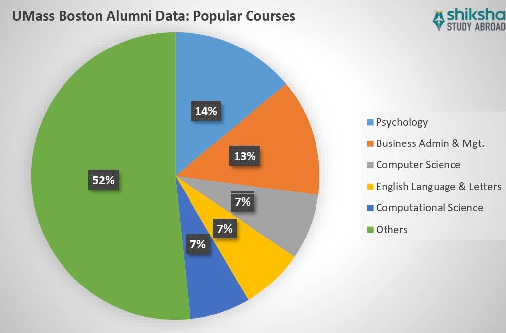 University of Massachusetts Boston: Rankings, Fees, Courses, Scholarships