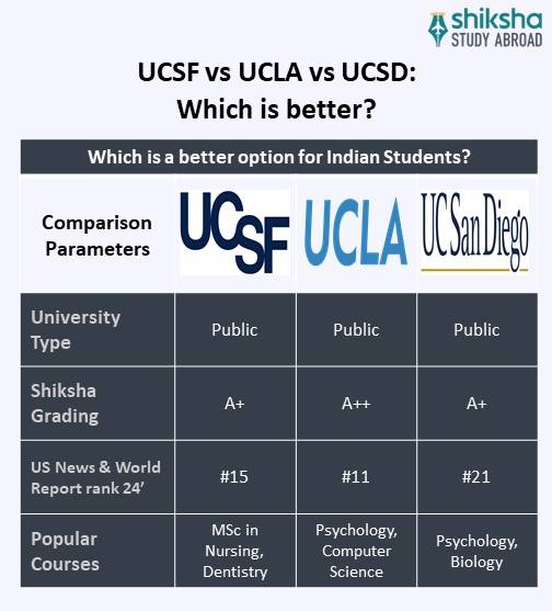 University of California San Francisco (UCSF): Rankings, Courses, Fees