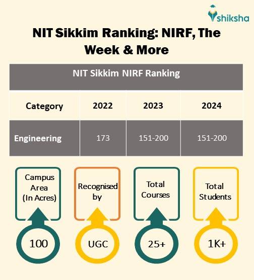 NIT Sikkim: Cutoff, Placement, Fees, Courses, Admission 2025, Ranking