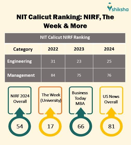 NIT Calicut (NITC): Cutoff, Placement, Fees, Courses, Admission 2025 ...