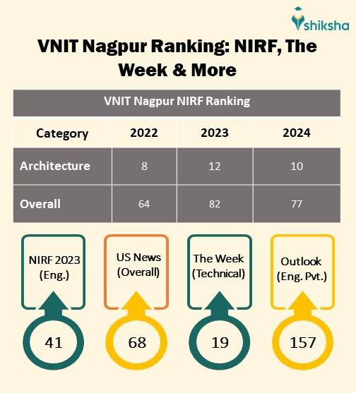 VNIT Nagpur (VNIT): Cutoff, Placement, Fees, Courses, Admission 2025 ...