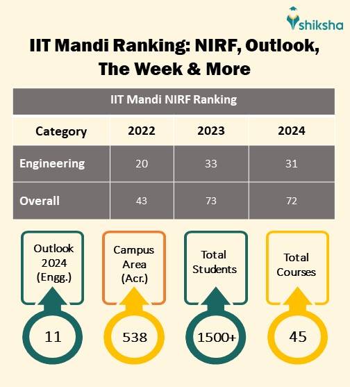 IIT Mandi: Cutoff, Placement, Fees, Admission 2025, Ranking, Courses