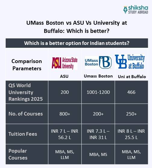 University of Massachusetts Boston: Rankings, Courses, Fees