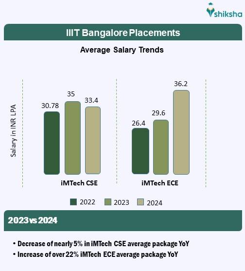 IIIT Bangalore Placements 2024: Highest Package, Average Package, Top ...
