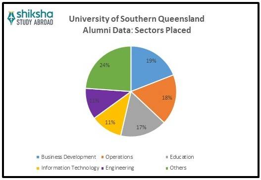 University of Southern Queensland (USQ) - Rankings, Courses, Fees