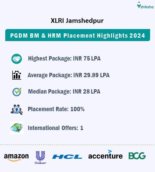 XLRI Placements 2025: Average Package: INR 29.89 LPA, Highest Package ...
