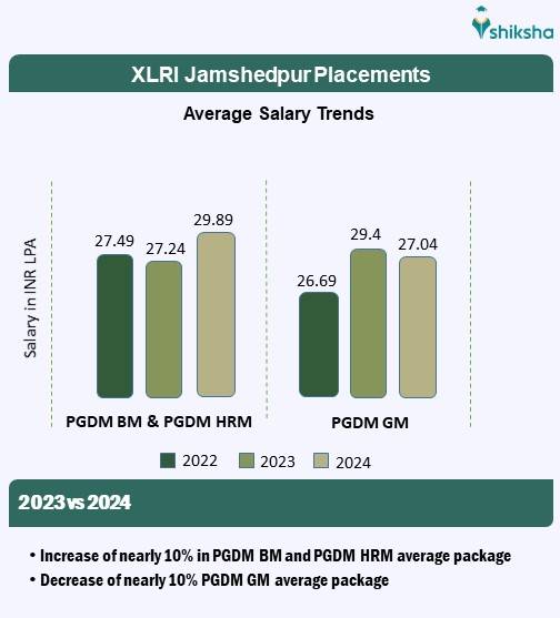 XLRI Placements 2025: Average Package: INR 29.89 LPA, Highest Package ...