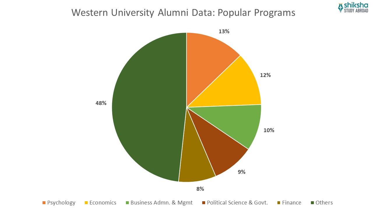 Western University: Rankings, Courses, Fees