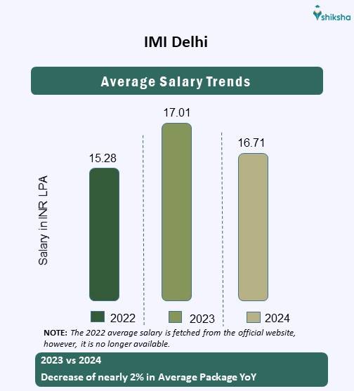 IMI Delhi Placements 2024: Highest Package, Average Package, Top Companies