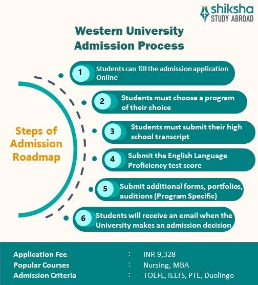 Western University: Rankings, Courses, Fees