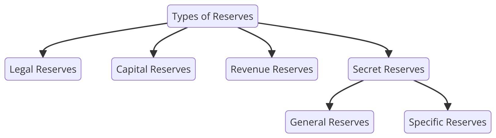 Types of Reserves: Meaning and Examples