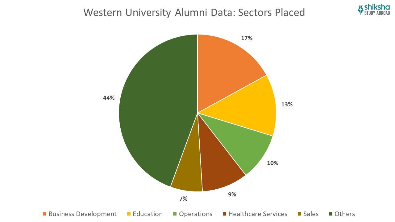 Western University: Rankings, Courses, Fees