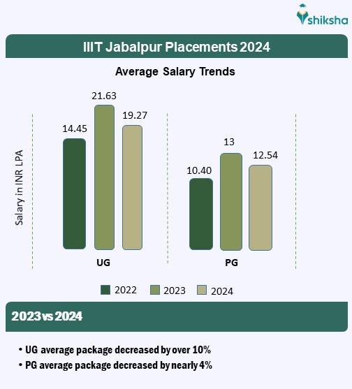 IIIT Jabalpur Placements 2024: Highest Package, Average Package, Top ...