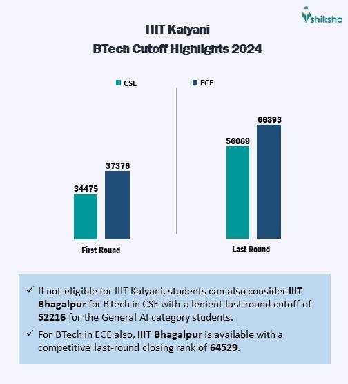 IIIT Kalyani Cutoff 2024 (Out): Check JEE Main Round Wise Cutoff Ranks @Shiksha