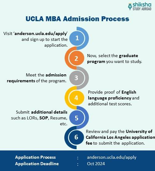 University of California - Los Angeles Admission 2025: Application ...