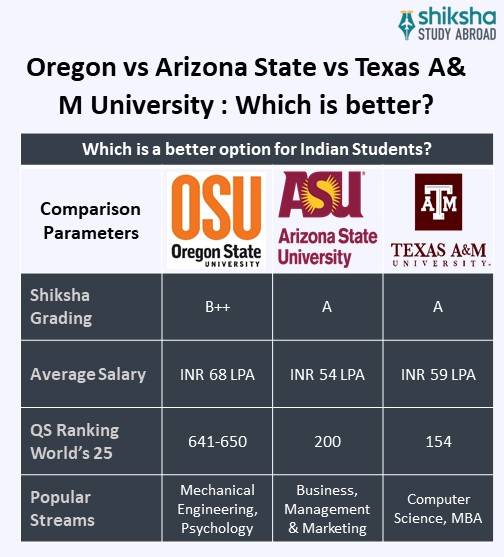 Oregon State University (OSU): Rankings, Courses, Fees