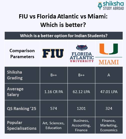 Florida International University (FIU): Rankings, Courses, Fees