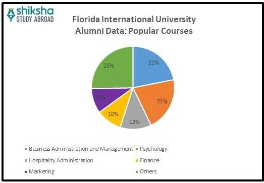 Florida International University (FIU) : Rankings, Fees, Courses ...
