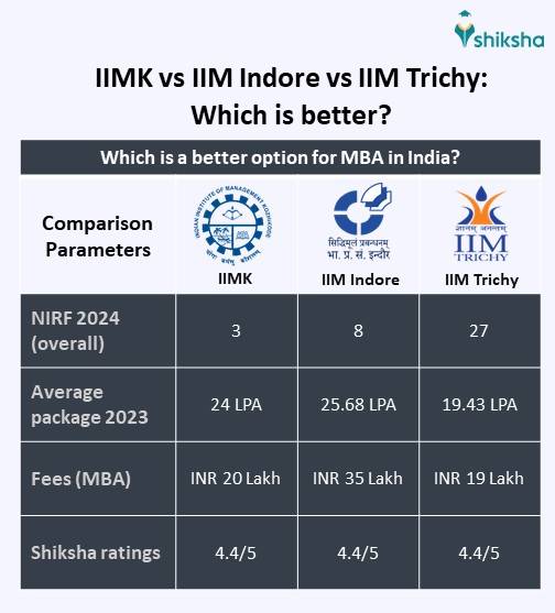 IIM Kozhikode (IIMK): Cut Off, Courses, Fees, Admission 2025 ...