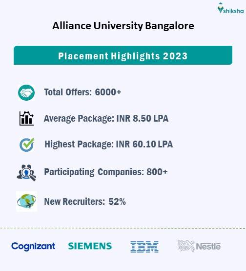 Alliance University Placements 2023: Highest Package INR 60.10 LPA ...