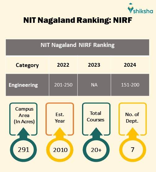 NIT Nagaland (NITN): Cutoff, Placement, Fees, Courses, Admission 2025 ...