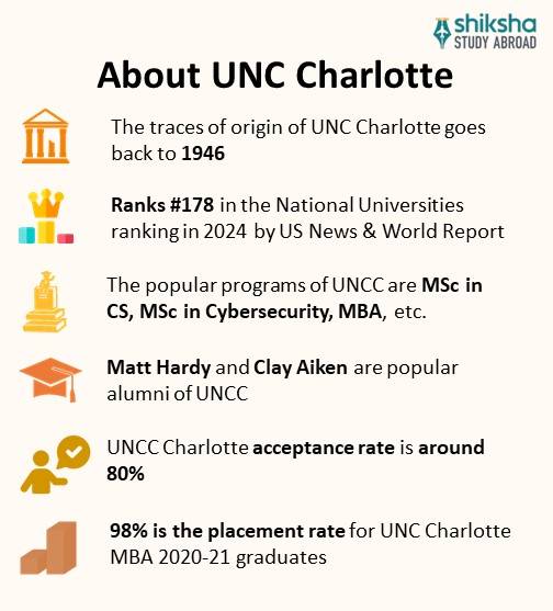 University of North Carolina (UNC) Charlotte: Rankings, Courses, Fees