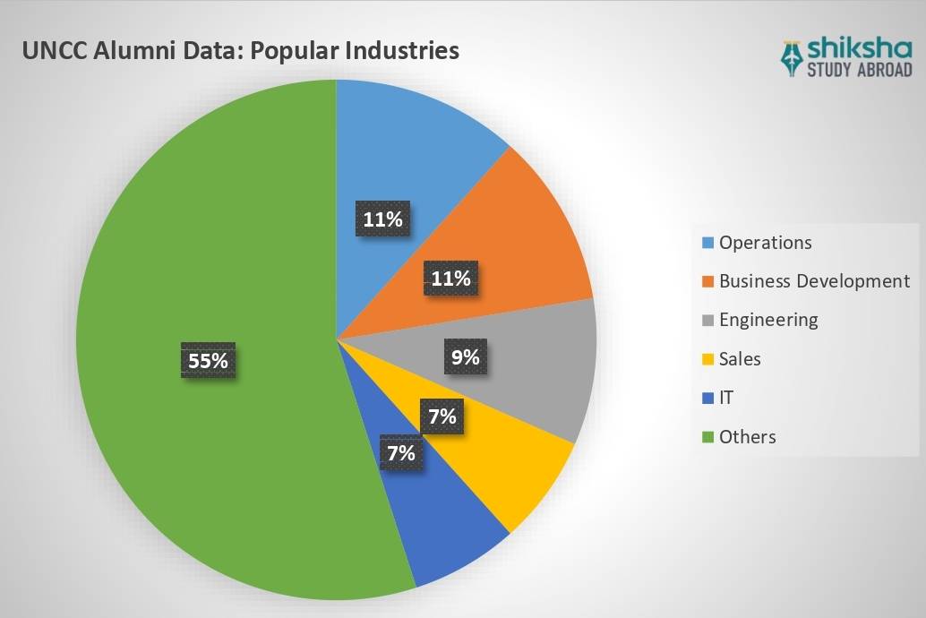 University of North Carolina (UNC) Charlotte: Rankings, Fees, Courses ...