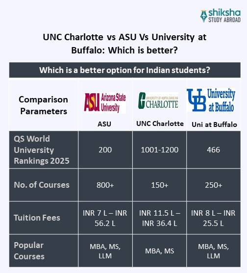 University of North Carolina (UNC) Charlotte: Rankings, Courses, Fees