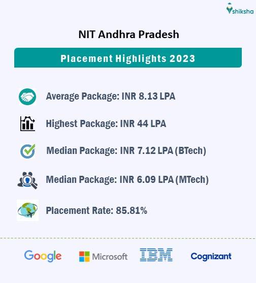 NIT Andhra Pradesh Placements 2024: Highest Package, Average Package ...