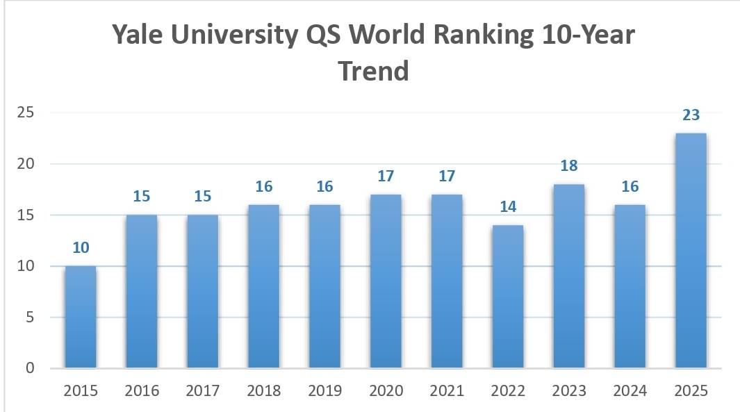 Yale University Rankings - Latest World & National University Rankings
