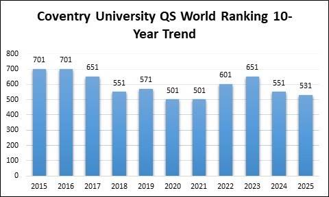 Coventry University Rankings - Latest World & National University Rankings