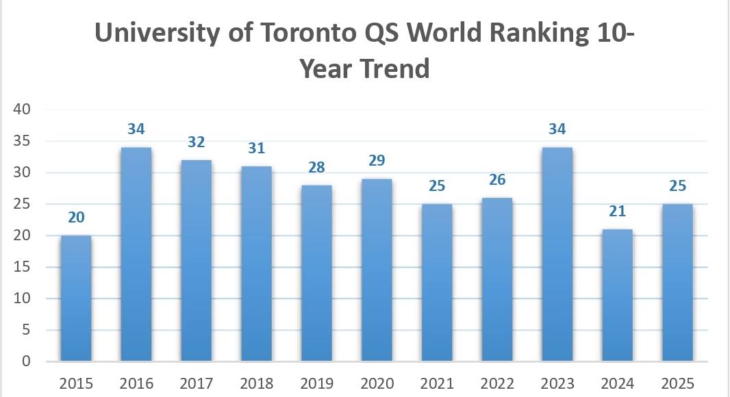 University of Toronto Rankings 2026: Latest World and National Rankings