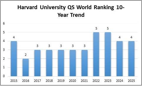 Harvard University Rankings 2025 : Latest World University Rankings