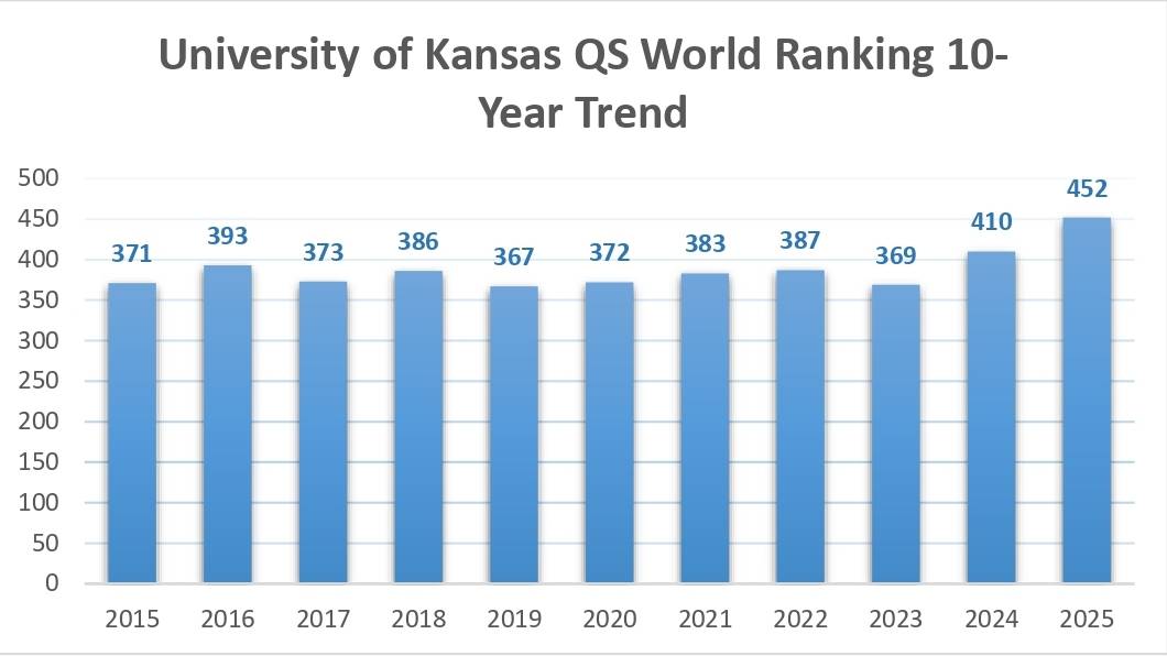 University of Kansas Rankings 2025: Latest World and National Rankings