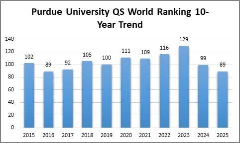 Purdue University Rankings - Latest World & National University Rankings
