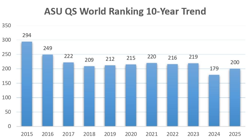 Arizona State University Rankings - Latest World & National University ...