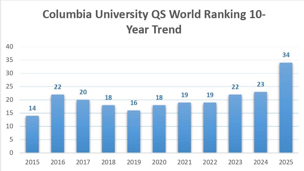 Columbia University Rankings - Latest World & National University Rankings