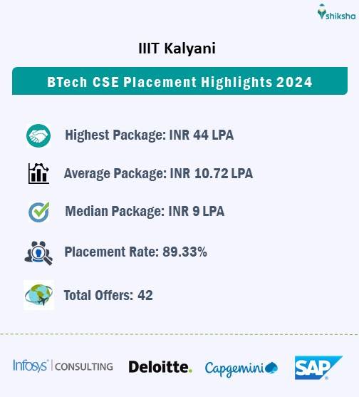 IIIT Kalyani Placements 2024: Highest Package, Average Package, Top ...