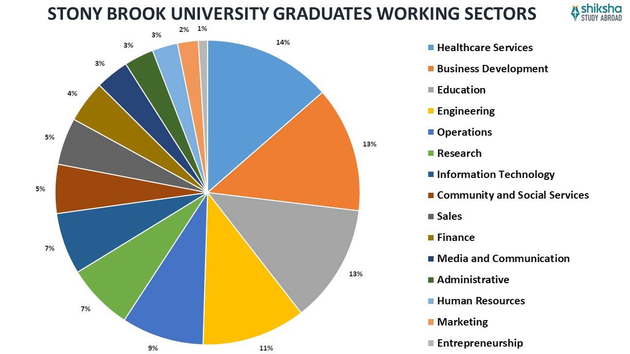Stony Brook University (SBU): Rankings, Courses, Fees, Reviews