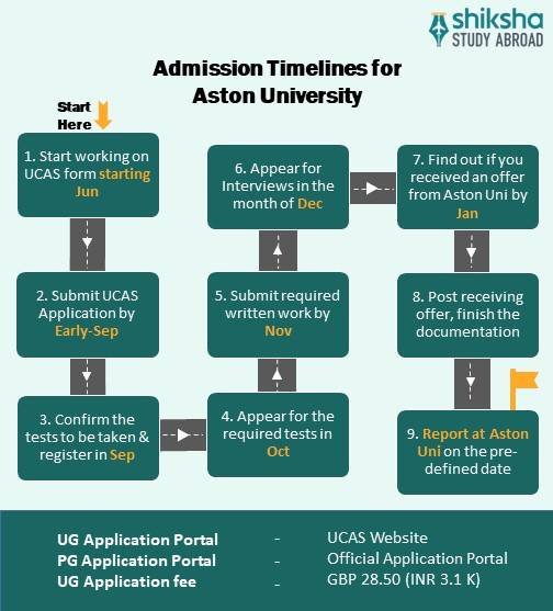 Aston University: Rankings, Courses, Fees