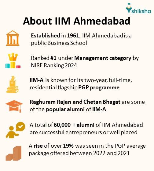 IIM Ahmedabad (IIMA): Cut off, Courses, Fees, Admission 2025 ...