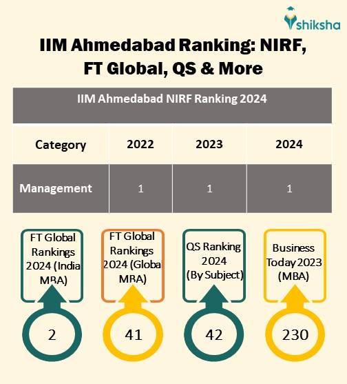 IIM Ahmedabad (IIMA): Cut off, Courses, Fees, Admission 2025 ...